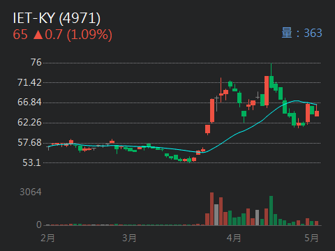 4971 IET-KY - IET-KY Q2看溫和回溫，...｜CMoney 股市爆料同學會