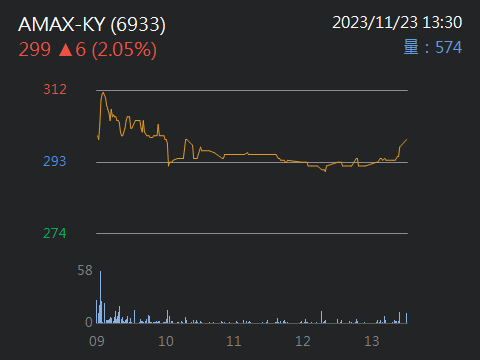 6933 AMAX-KY - 以每股95元掛牌上市 謝金河：台灣AI新黑馬是它 http...｜股市爆料同學會
