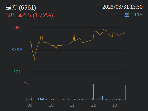 6561 是方 - 營收、毛利與EPS俱創高 是方...｜CMoney 股市爆料同學會