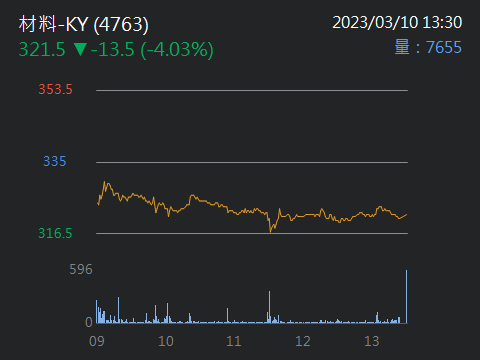 4763 材料-KY - 台股擂台／周冠軍「多空狙擊手」...｜CMoney 股市爆料同學會