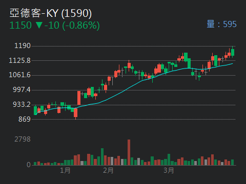 1590 亞德客-KY - 亞德客-KY估首季營收比去年同...｜CMoney 股市爆料同學會
