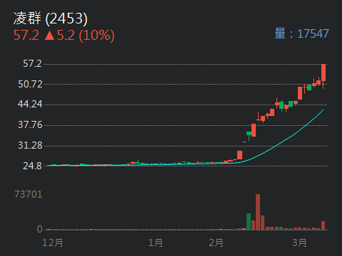 2453 凌群 - 寶一雷虎能追嗎?老手曝6檔隱藏...｜CMoney 股市爆料同學會