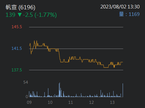 6196 帆宣 - 帆宣第2季獲利創次高 每股純益...｜CMoney 股市爆料同學會