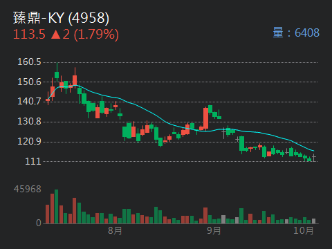 4958 臻鼎-KY - 臻鼎-KY譜最旺第3季 切入A...｜CMoney 股市爆料同學會