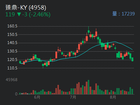 4958 臻鼎-KY - 3D IC、CoWoS 驅動 ...｜CMoney 股市爆料同學會