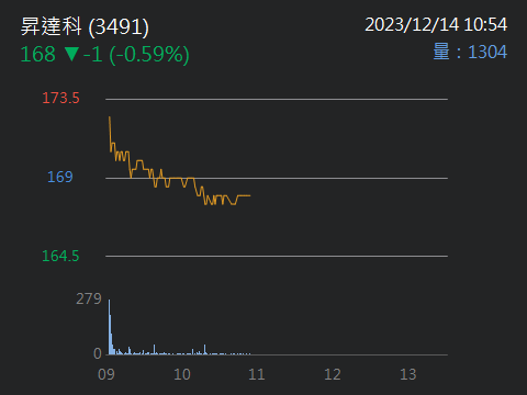 3491 昇達科 - 盤勢多頭， 3491 突破壓回...｜CMoney 股市爆料同學會