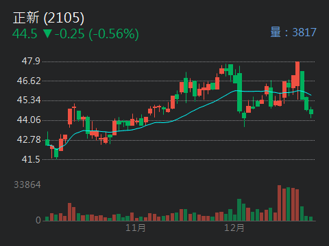 2105 正新 - 外資你不賣了喔～｜CMoney 股市爆料同學會