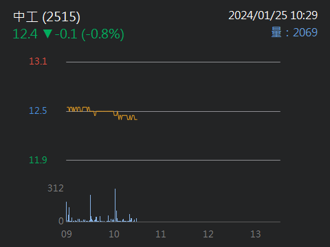 2515 中工 - 起吧｜CMoney 股市爆料同學會