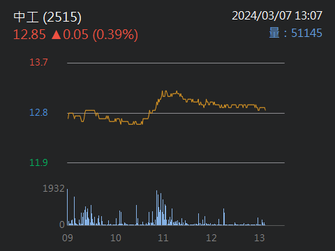 2515 中工 - 當沖別搞｜CMoney 股市爆料同學會