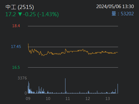 2515 中工 - 全球都在漲營建 我們就續抱中工...｜CMoney 股市爆料同學會