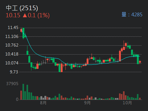 2515 中工 - 怎麼沒人算75億 EPS上看多...｜CMoney 股市爆料同學會