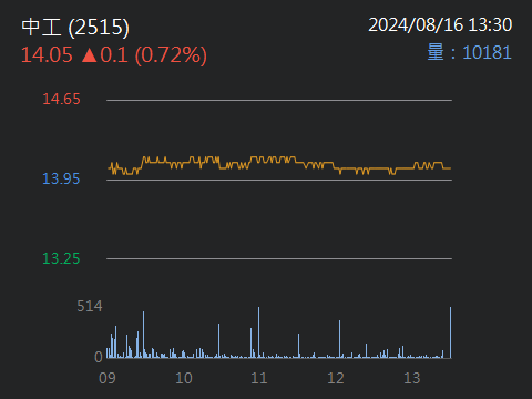 2515 中工 - 中工(2515) Q2 營收5...｜CMoney 股市爆料同學會