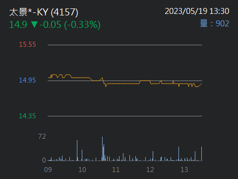 4157 太景*-KY - 解盲無期…. 但是始終在15這...｜CMoney 股市爆料同學會