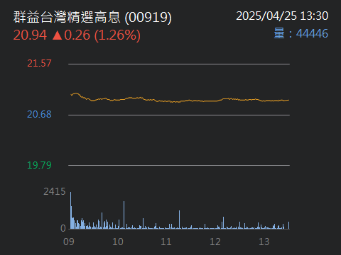 群益台灣精選高息(TPE:00919)-今日股價與歷史行情走勢