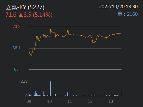 5227 立凱-KY - 真神,一上漲大部分投顧老師都有...｜CMoney 股市爆料同學會