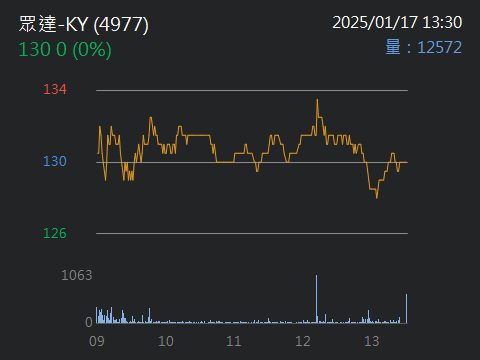 4977 眾達-KY - https://finance.ettoday.net/ne...｜股市爆料同學會