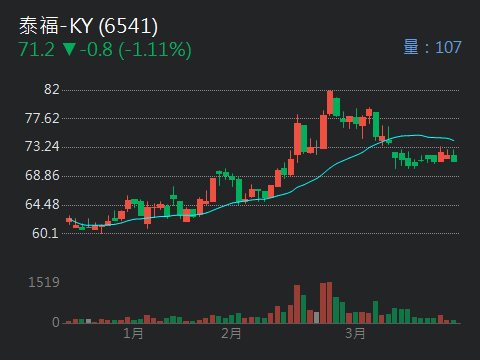 泰福-KY(6541)-今日即時股價與歷史行情走勢