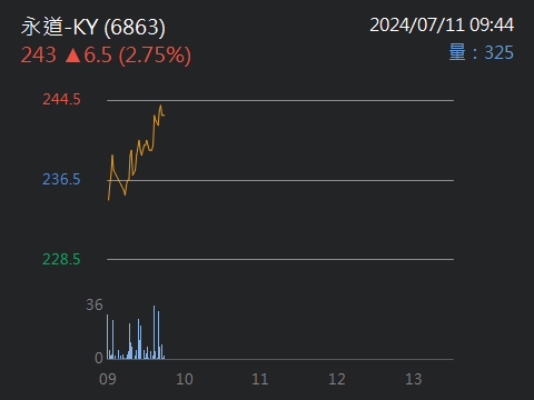永道-KY(6863) - 今日股價走勢+永道-KY討論區