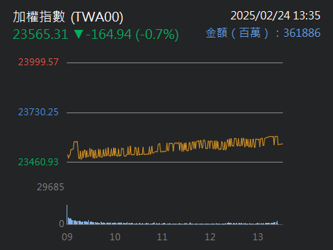 TWA00 加權指數 - 2/25 財經新聞 1.大立光（3008）昨（24）日公告...｜CMoney 股市爆料同學會