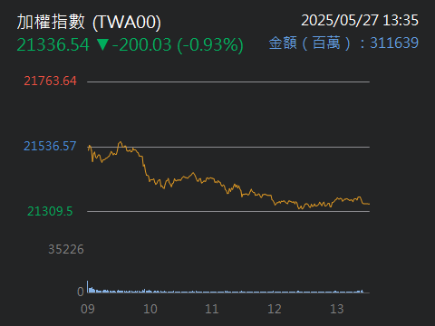 TWA00 加權指數 - 5/28 財經新聞 1.美國總統川普同意 暫緩對歐盟課徵5...｜股市爆料同學會