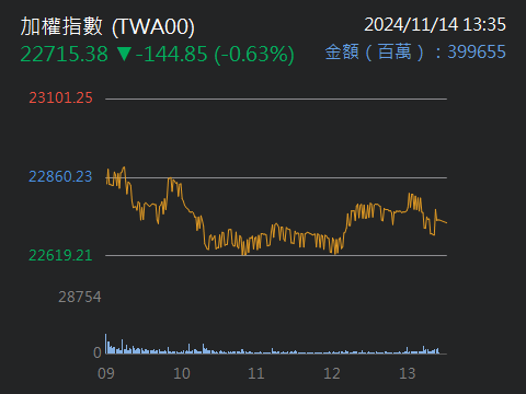 TWA00 加權指數 - 11/15 財經新聞 1.上市櫃Q3獲利衝破兆元 全年挑戰4...｜股市爆料同學會