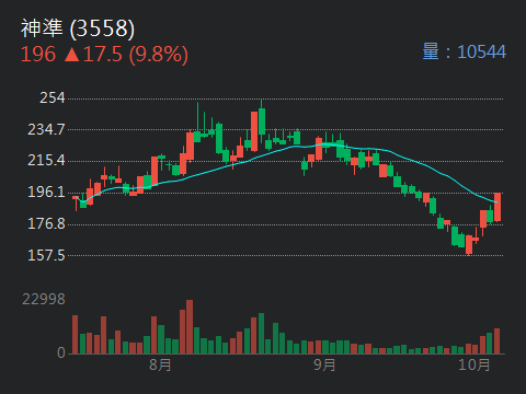 3558 神準 - 永寧哥買1110張哇~~~｜CMoney 股市爆料同學會