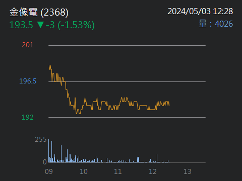 2368 金像電 - 洗洗洗~爽爽爽｜CMoney 股市爆料同學會