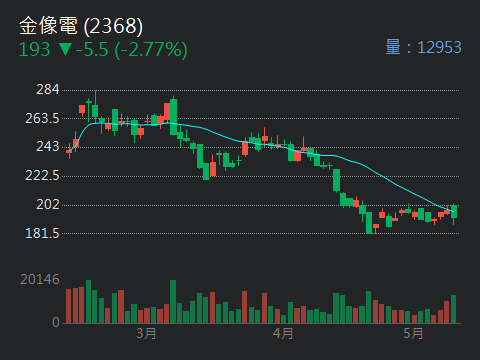 2368 金像電 - 如果上週5做空2張至少賺2萬~...｜CMoney 股市爆料同學會