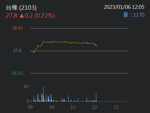 2103 台橡 - 賣二十張在28元，賺兩萬多，完...｜CMoney 股市爆料同學會