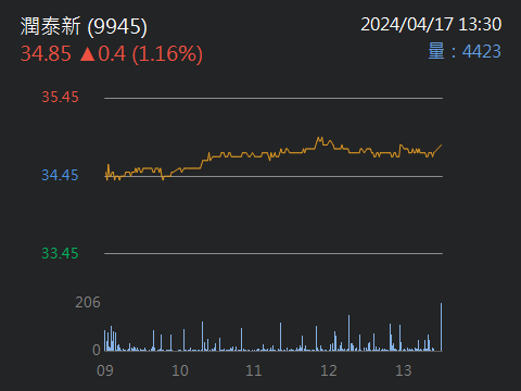 9945 潤泰新 - https://reurl.c...｜CMoney 股市爆料同學會