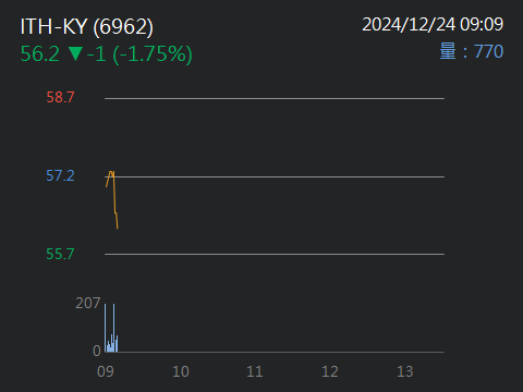 6962 ITH-KY - 狗吃屎了！｜股市爆料同學會