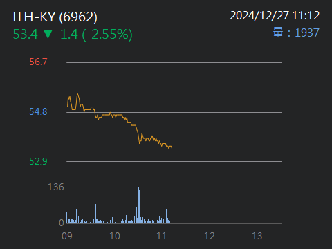 6962 ITH-KY - 別急著買啊！ 跟我一起尾盤買50的就好了！｜股市爆料同學會