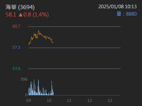 3694 海華 - 準備翻黑了…！｜股市爆料同學會