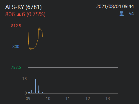 6781 AES-KY - AES，加油啊｜股市爆料同學會