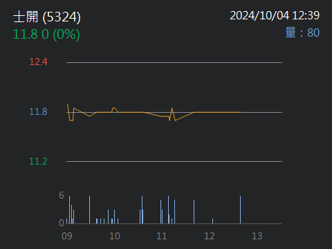 5324 士開 - 下周起開拉｜CMoney 股市爆料同學會