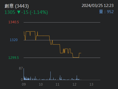 3443 創意 - 至少平盤吧 不然真的難看…｜CMoney 股市爆料同學會