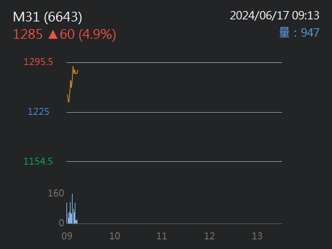 6643 M31 - 10點前漲停啦｜CMoney 股市爆料同學會