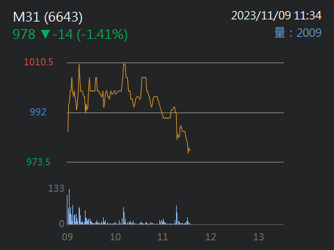 6643 M31 - 韭｜CMoney 股市爆料同學會
