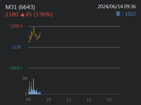 6643 M31 - 這次要拚漲停咯～～｜CMoney 股市爆料同學會