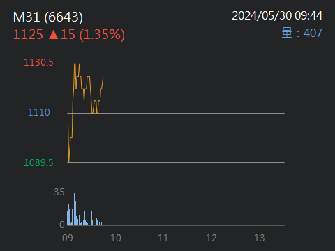 6643 M31 - 抓緊了 再次衝上1150｜CMoney 股市爆料同學會