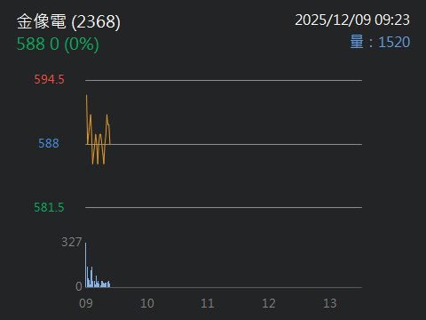 2368 金像電 - 大單一直賣 😡 是要賣到幾時？｜CMoney 股市爆料同學會