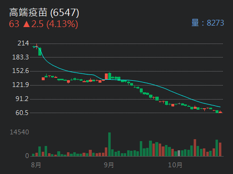 6547 高端疫苗 - 真的出了 https://li...｜CMoney 股市爆料同學會