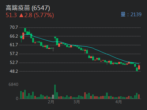 6547 高端疫苗 - 怎麽會沒有高端 https:/...｜CMoney 股市爆料同學會