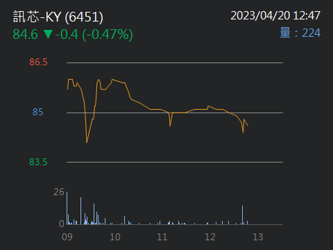 6451 訊芯-KY - 小芯，慢慢下來。｜CMoney 股市爆料同學會