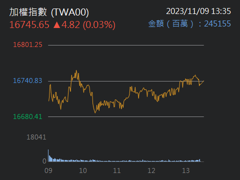TWA00 加權指數 - 由資金面來看，昨(8)日美元指數終場收漲0.02%，收復10...｜股市爆料同學會
