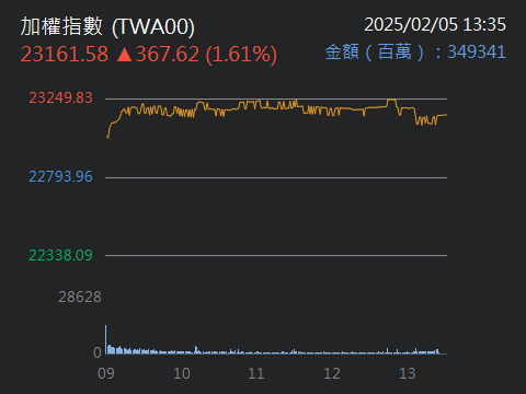 TWA00 加權指數 - 由資金面來看，美元指數昨(4)日終場收跌0.41%，月線得而...｜股市爆料同學會
