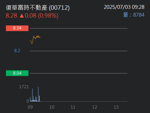 2025年復華富時不動產(TPE:00712)-歷年配息、股利除權息發放日與殖利率