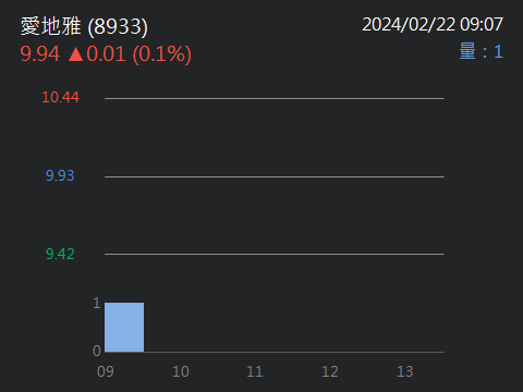 8933 愛地雅 - 這窒息的量是怎回事 要人...｜CMoney 股市爆料同學會
