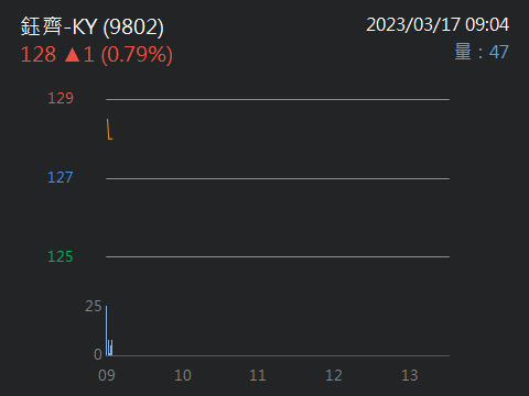 轉強了！在9802鈺齊-KY股市爆料： 笑死人了連1.2元除息都無法填... | 股市爆料同學會