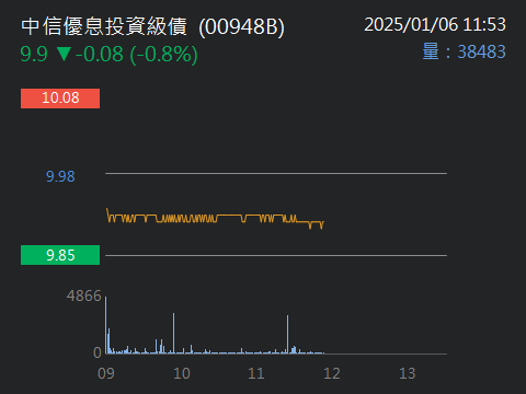 00948B 中信優息投資級債 - 就以1/3日公布的 (平均最差殖利率(%)) 6.31% 中...｜股市爆料同學會